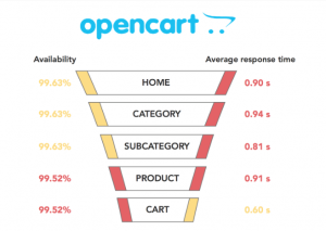 OpenCart vs Magento: 9+ Major Differences [2024]