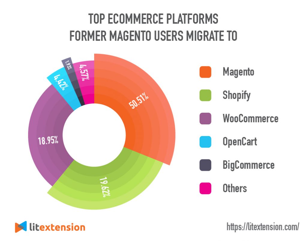What Are The Best Magento Alternatives Of 2022? Our 7 Suggestions