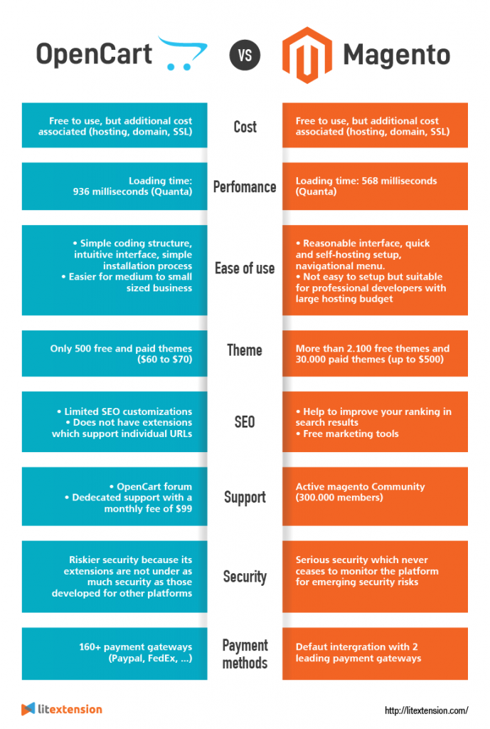OpenCart vs Magento: 9+ Major Differences [2024]
