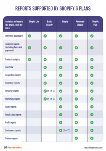 Shopify vs Shopify Plus [Sept 2021] A Complete Comparison
