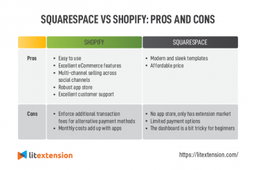 Shopify vs Squarespace [Oct 2022]: What's The Better Pick?