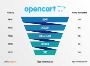 OpenCart Review: Is OpenCart Worth it for eCommerce? [2025]
