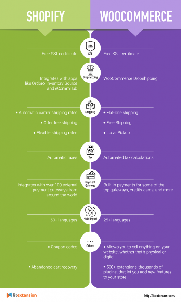 Shopify vs Wordpress: What’s the Difference? - Litextension Blog