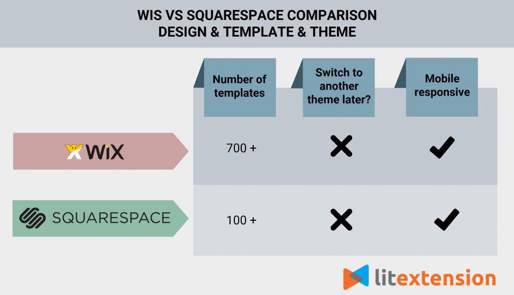 Wix vs Squarespace: A Detailed Comparison On Key Features