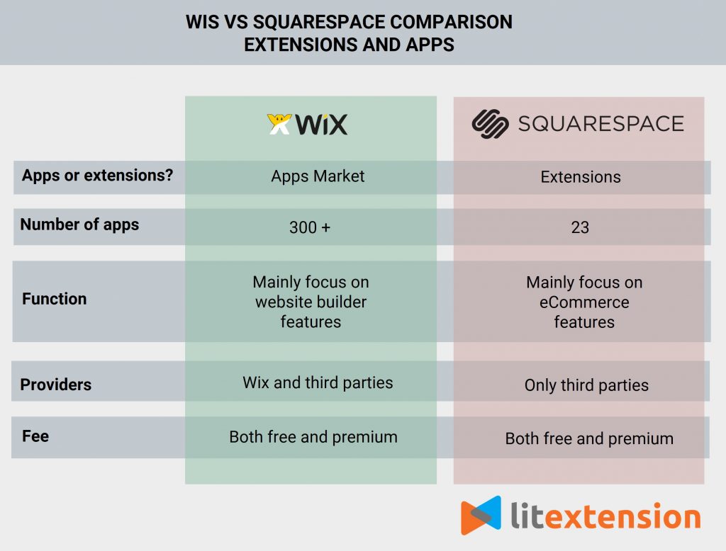 Wix vs Squarespace: A Detailed Comparison On Key Features