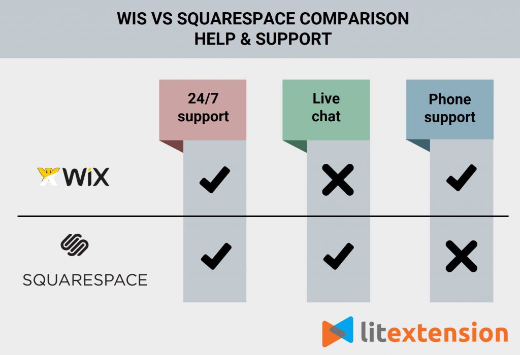 Wix vs Squarespace: A Detailed Comparison On Key Features