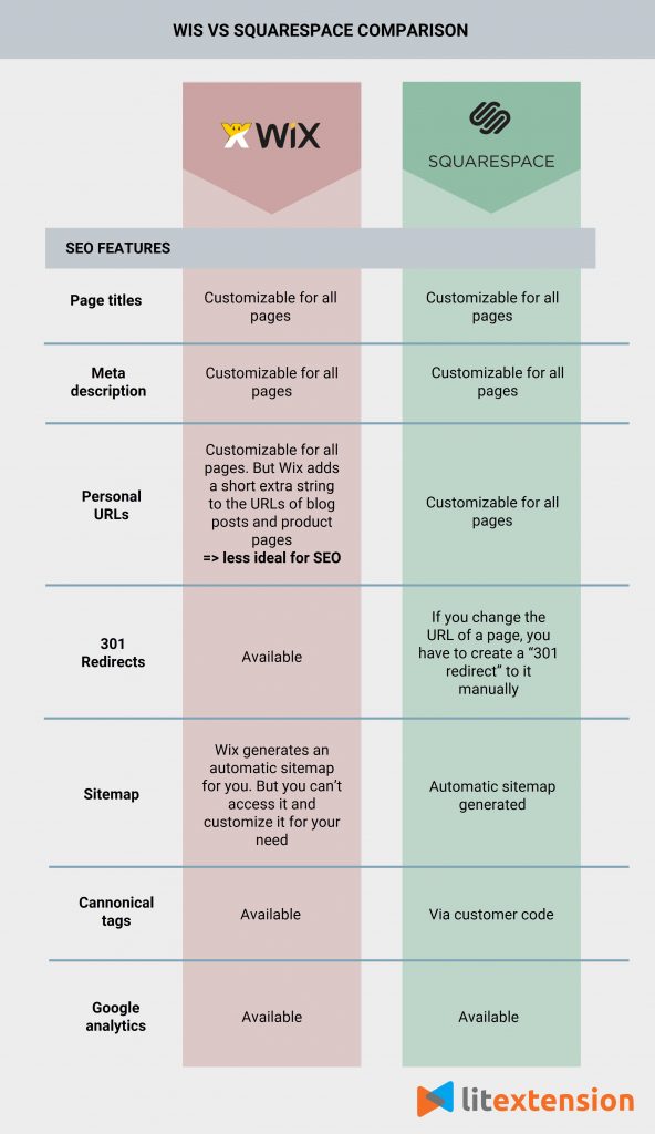 Wix vs Squarespace: A Detailed Comparison On Key Features