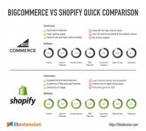 BigCommerce vs Shopify | 9+ Keys Comparison [Dec, 2023 ]