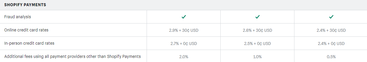 Shopify Pricing [Nov 2022] - Which Pricing Plans is Best?