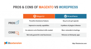 Magento vs WordPress [2021] - Detailed Features Comparison