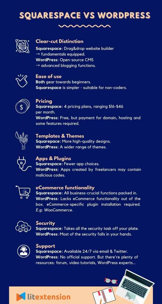 Squarespace vs WordPress [Sep 2021] | Who Will Win?