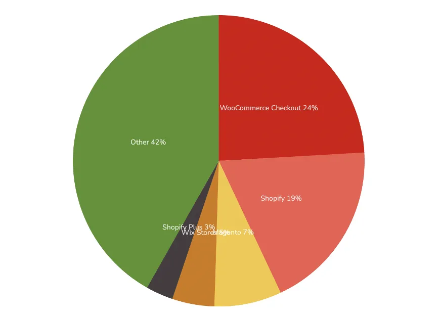 What Are The Best Magento Alternatives Of 2022? Our 7 Suggestions