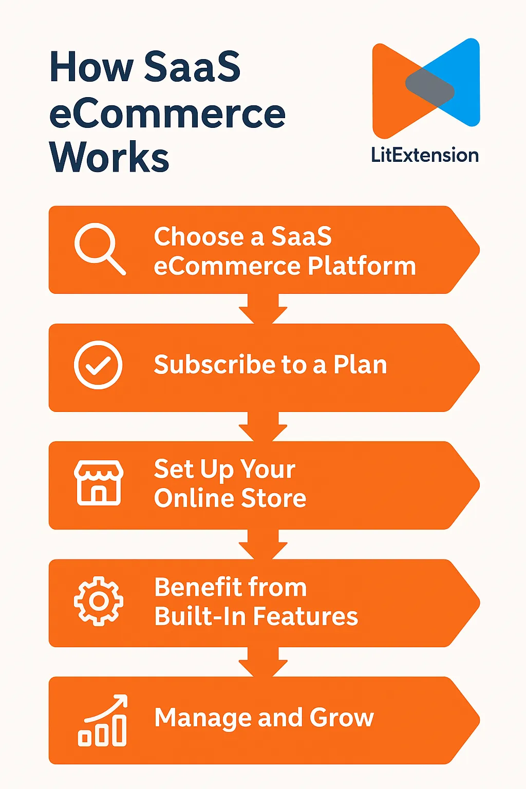 Top 15 Saas Ecommerce Platforms For Your Business 2025