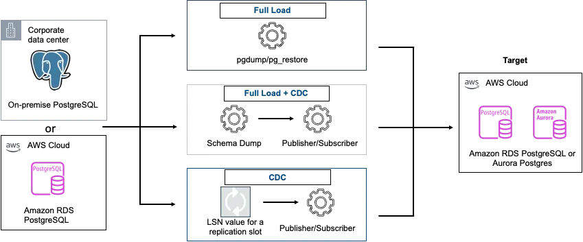 What are Types of Data Migration by Approaches in 2026